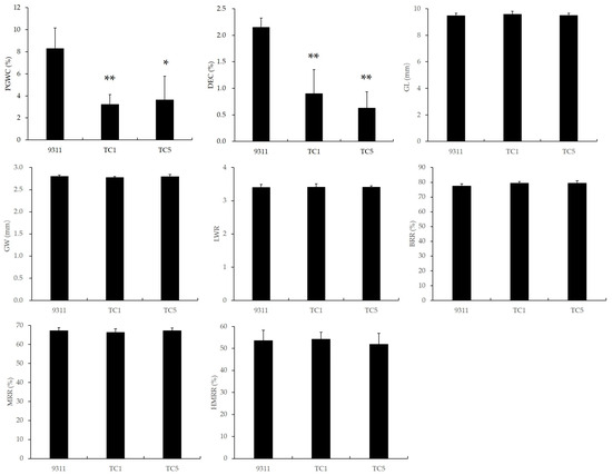 Generation of Two-Line Restorer Line with Low Chalkiness Using Knockout ...
