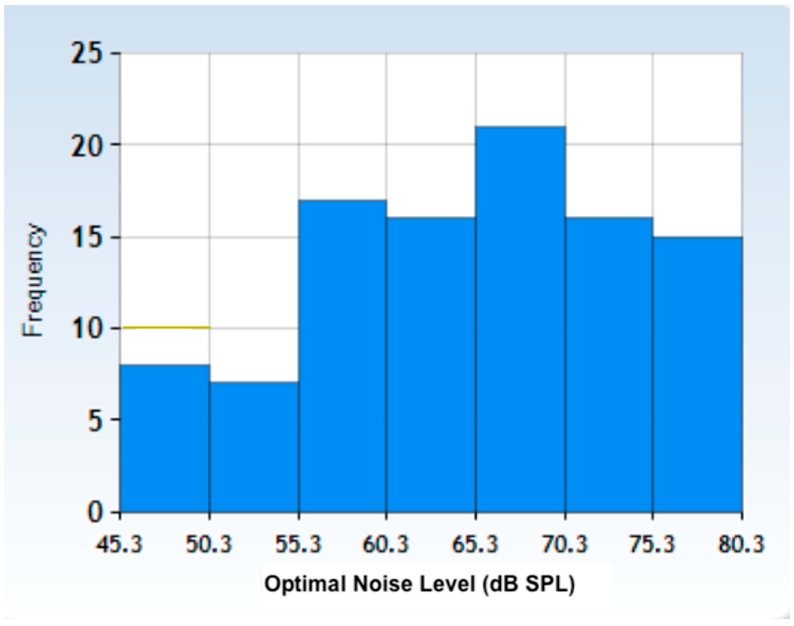 Auditory Noise Facilitates Lower Visual Reaction Times in Humans