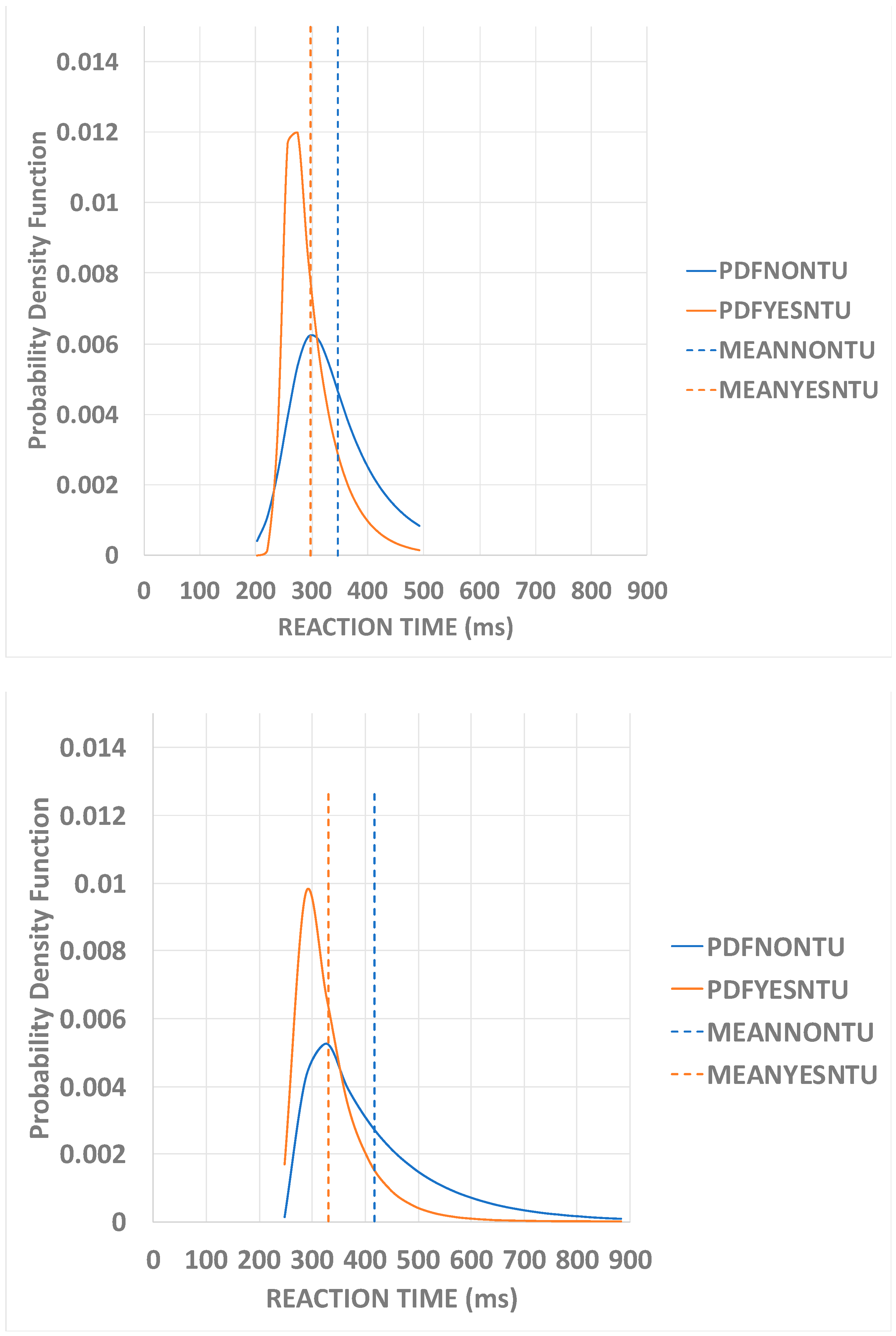 Auditory Noise Facilitates Lower Visual Reaction Times in Humans