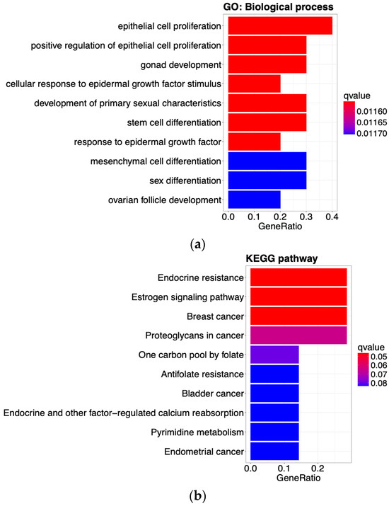 Integrative Analysis of ATAC-Seq and RNA-Seq through Machine Learning ...