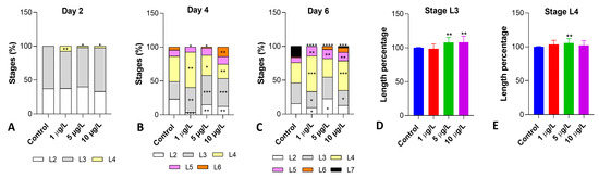 Impact of Benzodiazepine Delorazepam on Growth and Behaviour of Artemia ...