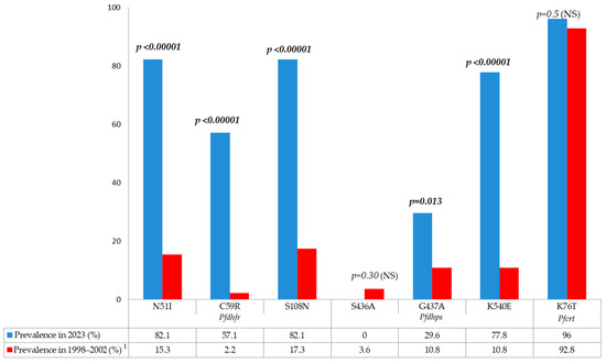 Setting Up an NGS Sequencing Platform and Monitoring Molecular Markers ...
