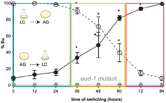 The Role of Epigenetic Switches in Polyphenism Control: Implications ...