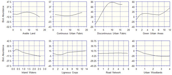 Bird Richness and Abundance in Urban Areas: Simulation-Based ...