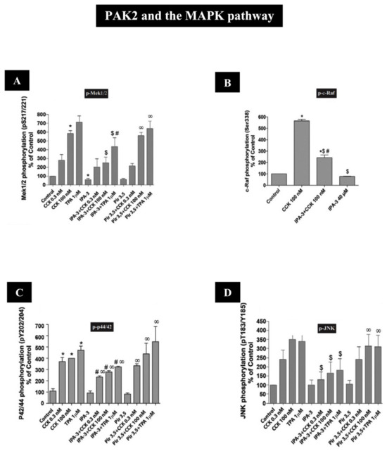 The Important Role of p21-Activated Kinases in Pancreatic Exocrine Function