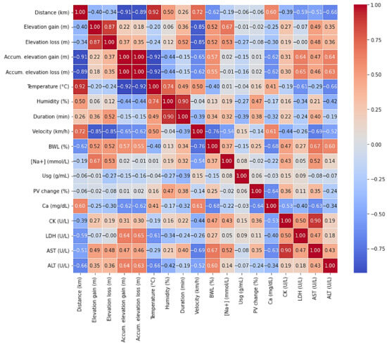 Impact of Ad Libitum Hydration on Muscle and Liver Damage and ...