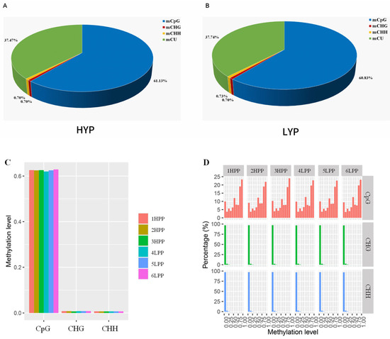 Identification of DNA Methylation Differences in Pituitary Tissues of ...