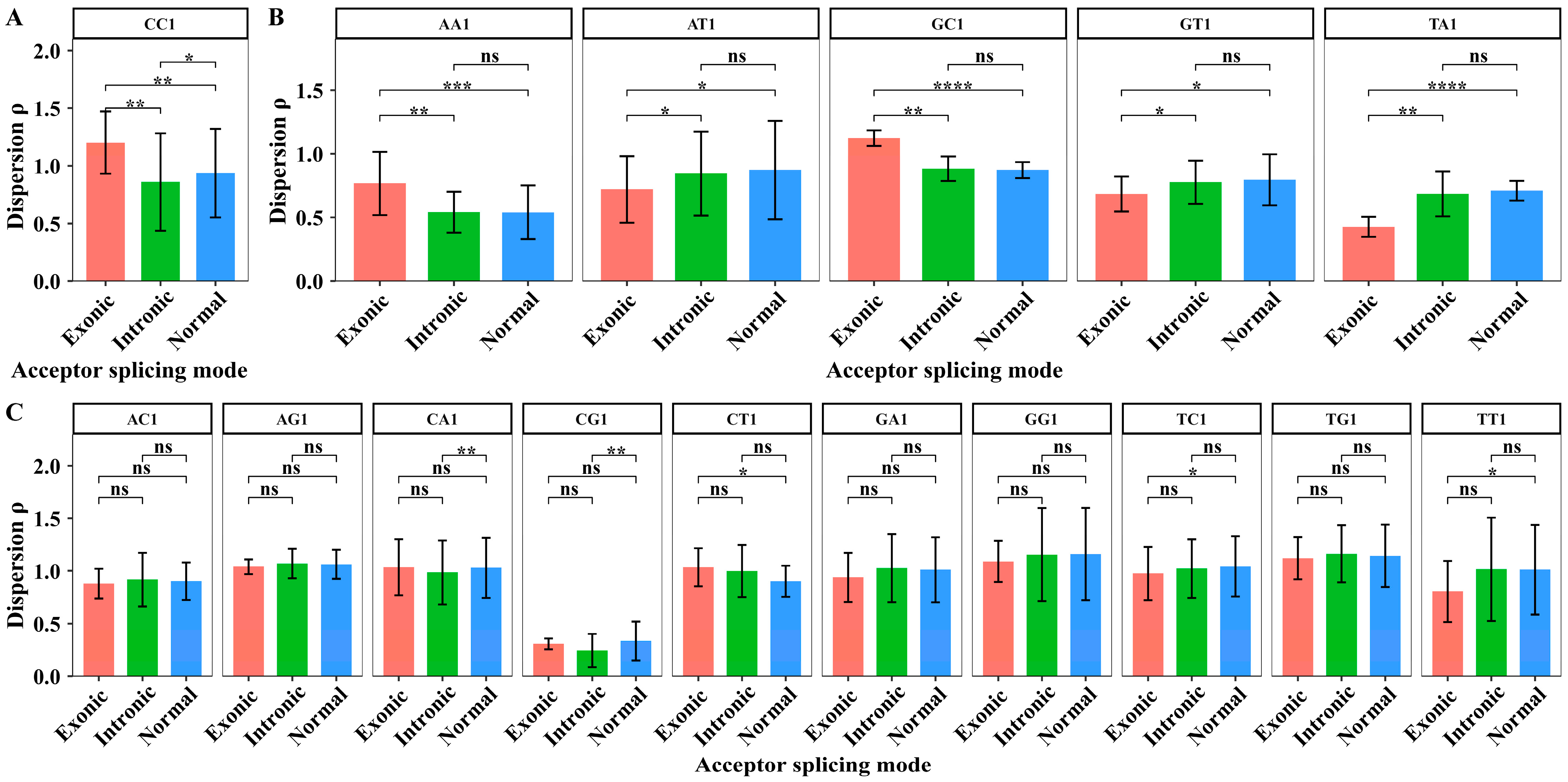 Difference Analysis Among Six Kinds of Acceptor Splicing Sequences by ...