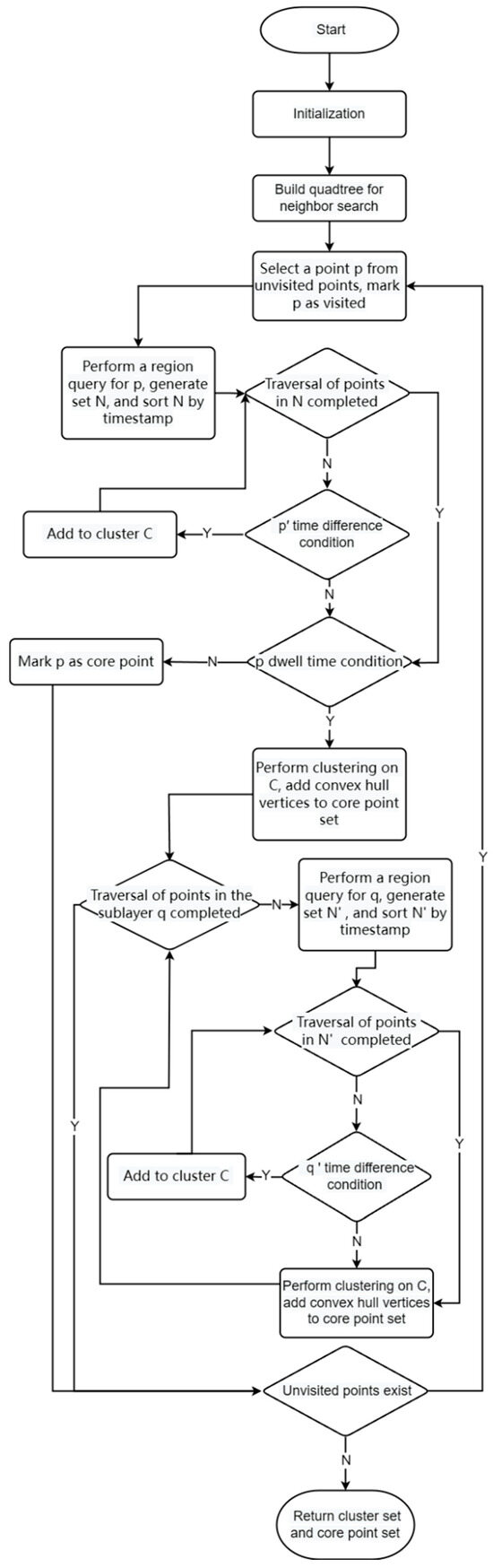 The T-DBSCAN Algorithm for Stopover Site Identification of Migration ...