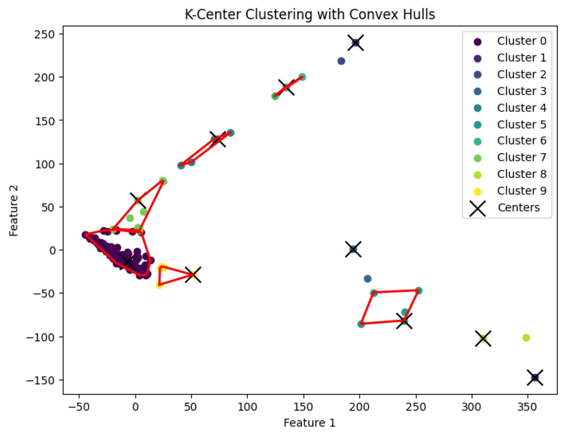K-Volume Clustering Algorithms for scRNA-Seq Data Analysis