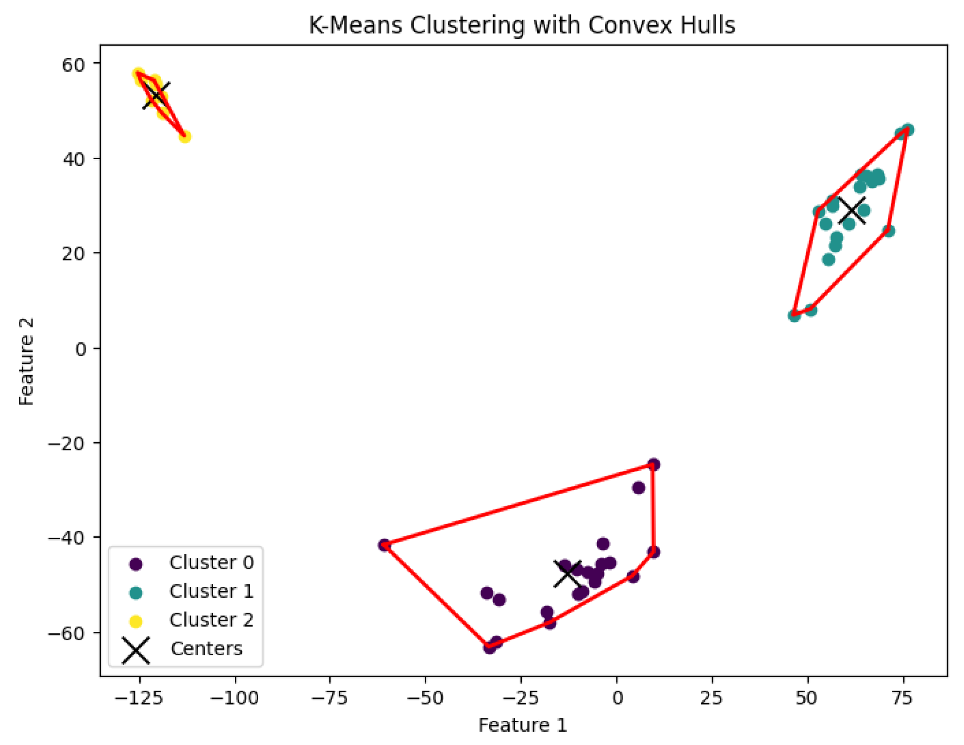 K-Volume Clustering Algorithms for scRNA-Seq Data Analysis