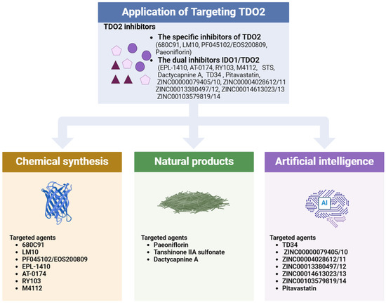 Tryptophan-2,3-Dioxygenase as a Therapeutic Target in Digestive System ...