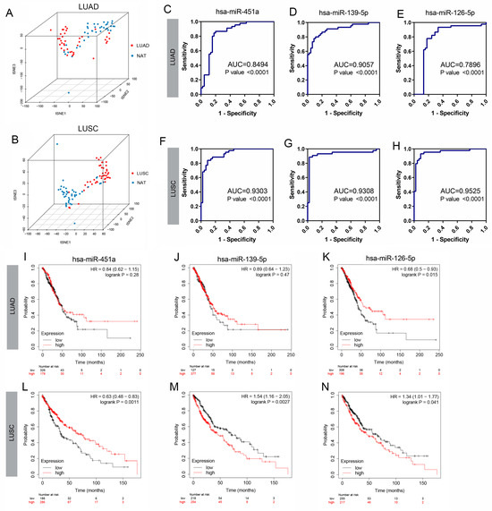 Three Circulating miRNAs Related to Non-Small-Cell Lung Cancer ...