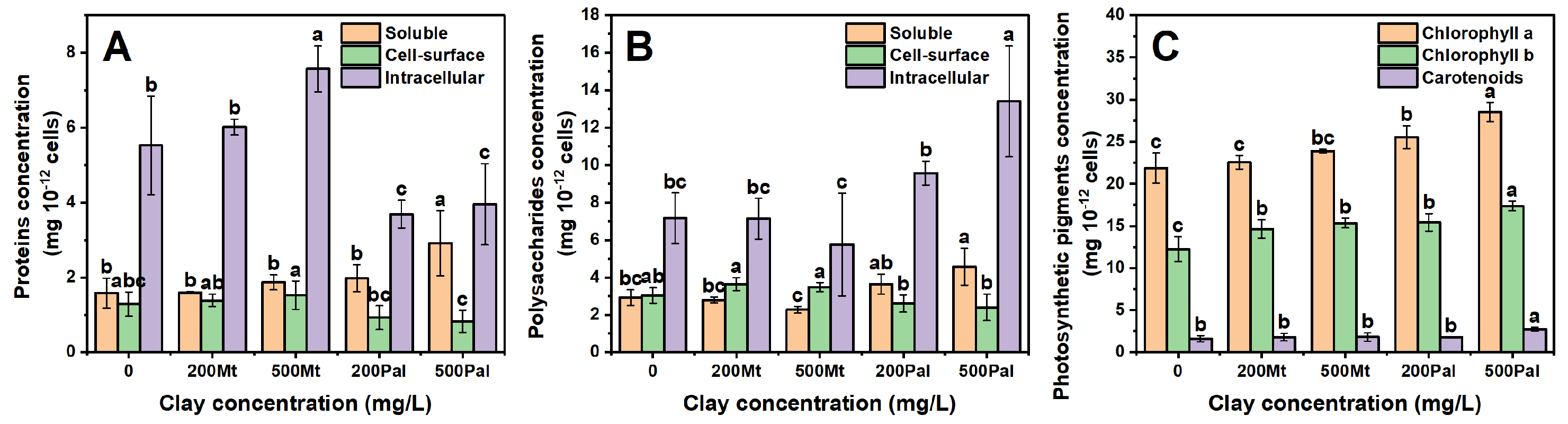 Comparative Analysis of Microalgae’s Physiological Responses to Fibrous and Layered Clay Minerals