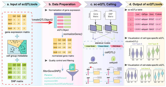 scQTLtools: An R/Bioconductor Package for Comprehensive Identification and Visualization of ...