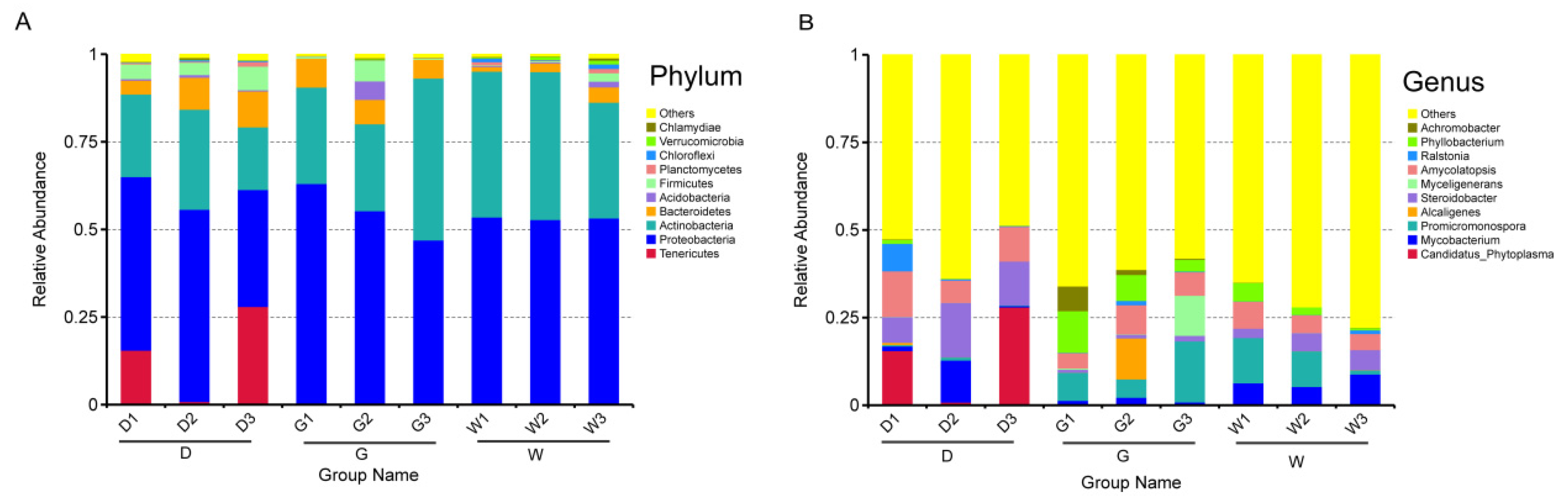 Analysis of Composition, Structure, and Driving Factors of Root-Associated Endophytic Bacterial ...