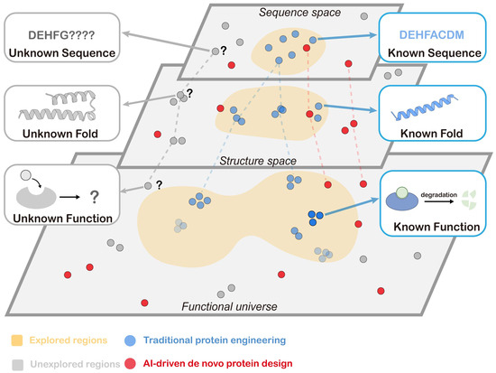The Role of AI-Driven De Novo Protein Design in the Exploration of the Protein Functional Universe