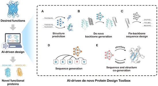 The Role of AI-Driven De Novo Protein Design in the Exploration of the ...
