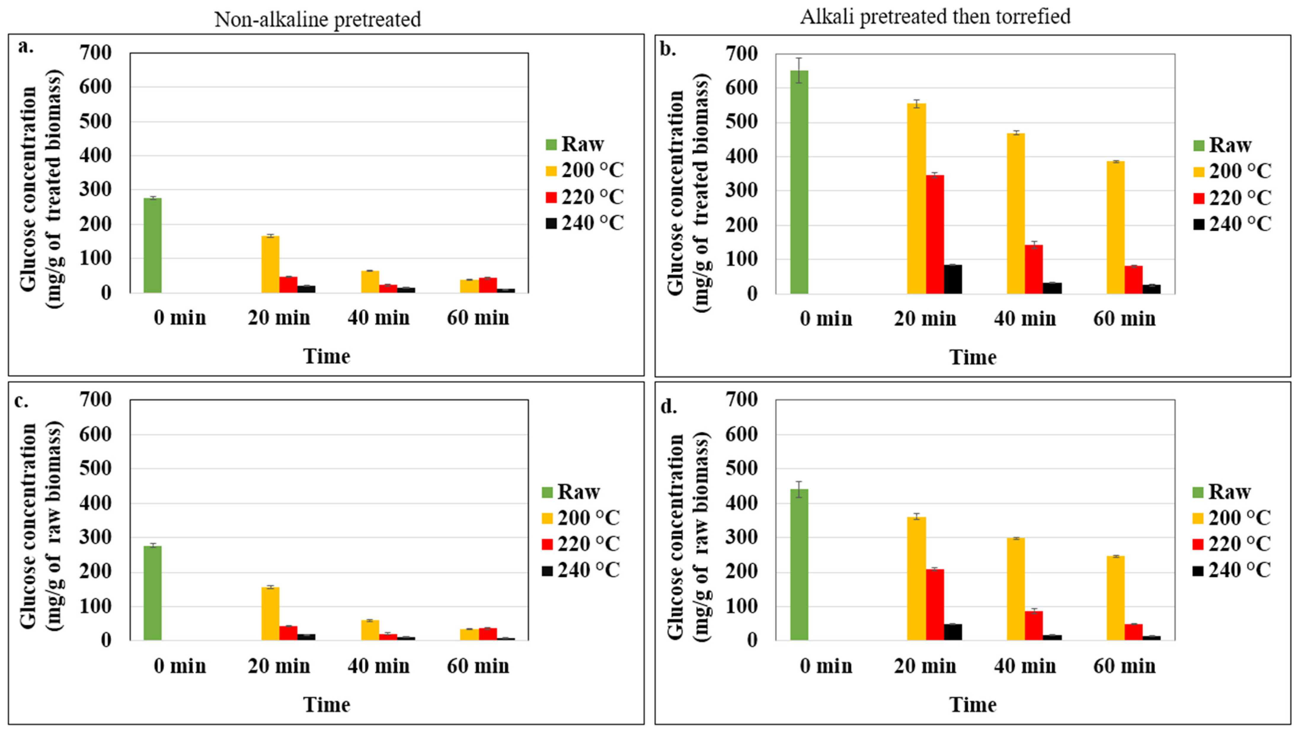 Interactions of Torrefaction and Alkaline Pretreatment with Respect to Glucose Yield of ...