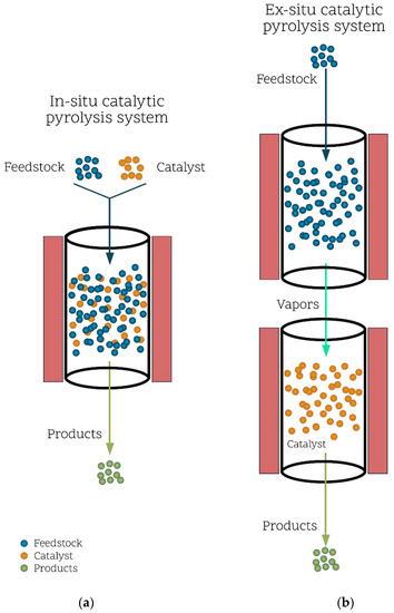 Biomass | Free Full-Text | Selecting Catalysts for Pyrolysis of ...