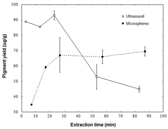 Production, Extraction and Partial Characterization of Natural Pigments ...