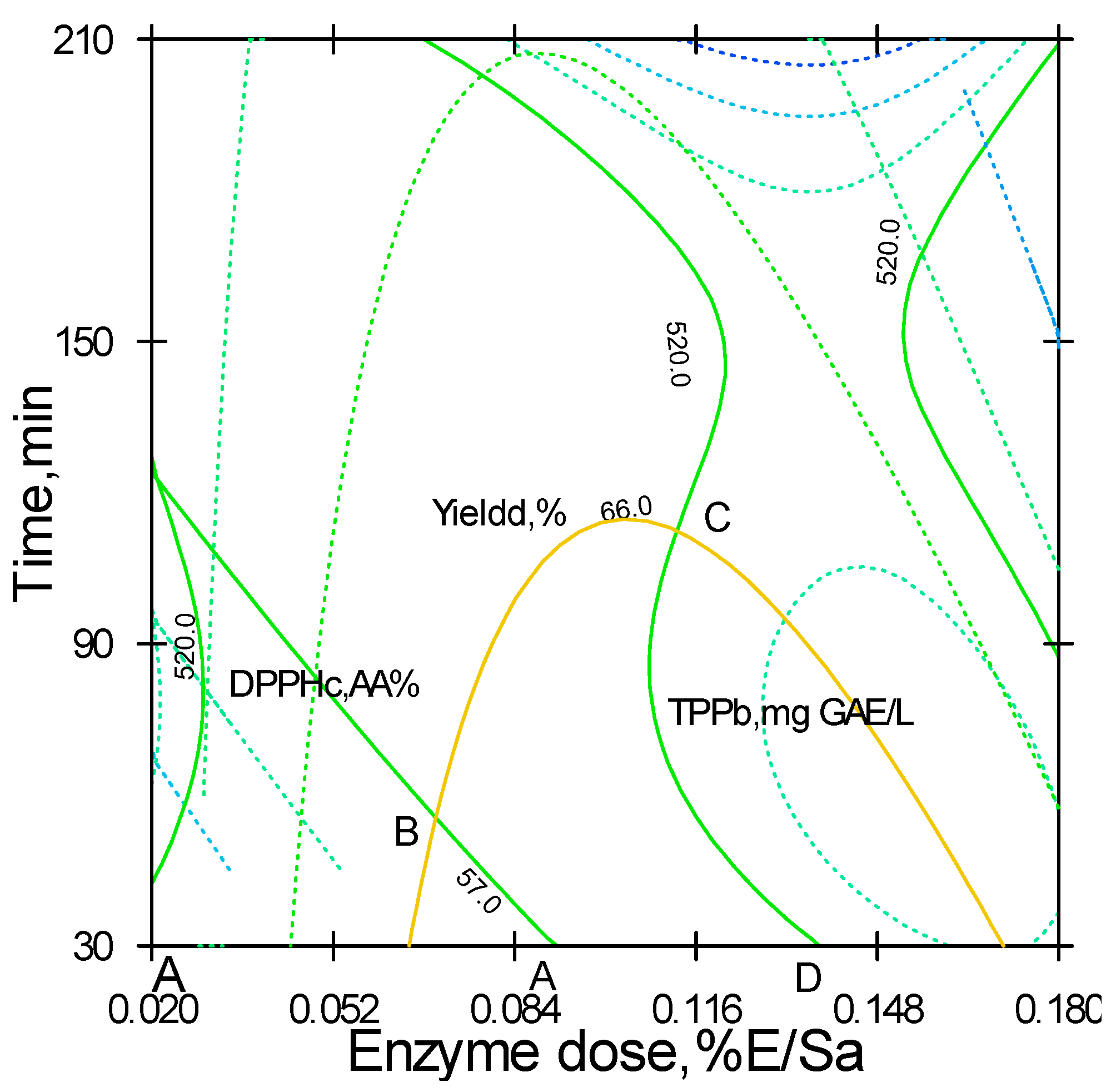 Optimization Of Enzymatic Assisted Extraction Of Bioactive Compounds From Olea Europaea Leaves