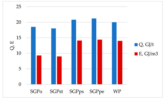 Analysis of Energy Potential of Switchgrass Biomass