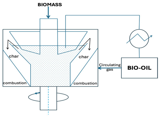 A Review of Biomass Pyrolysis for Production of Fuels: Chemistry ...