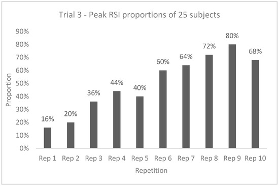 The 10/5 Repeated Jumps Test: Are 10 Repetitions and Three Trials ...
