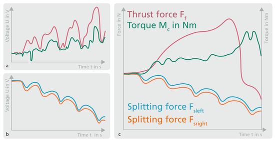 An Experimental Method to Determine the Interstitial Splitting Forces ...