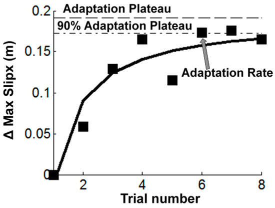 Effect of Aging and Cortical Stroke on Motor Adaptation to Overground ...