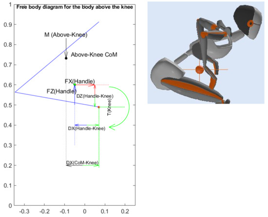 Optimum Handle Location for the Hand-Assisted Sit-to-Stand Transition ...
