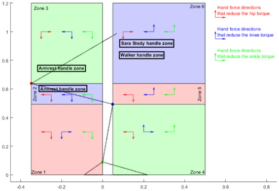 Optimum Handle Location for the Hand-Assisted Sit-to-Stand Transition ...