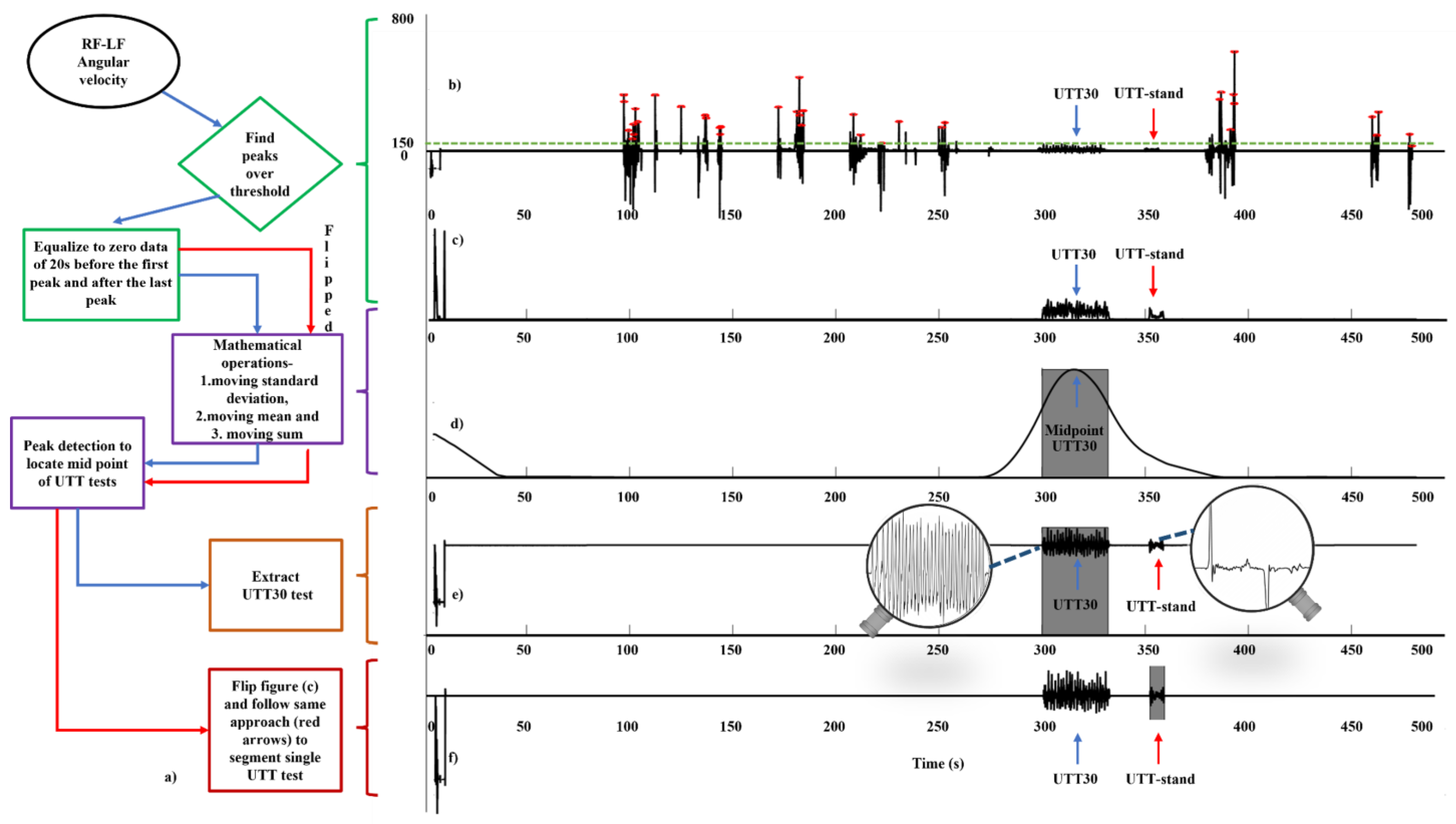 An Automated Approach to Instrumenting the Up-on-the-Toes Test(s)