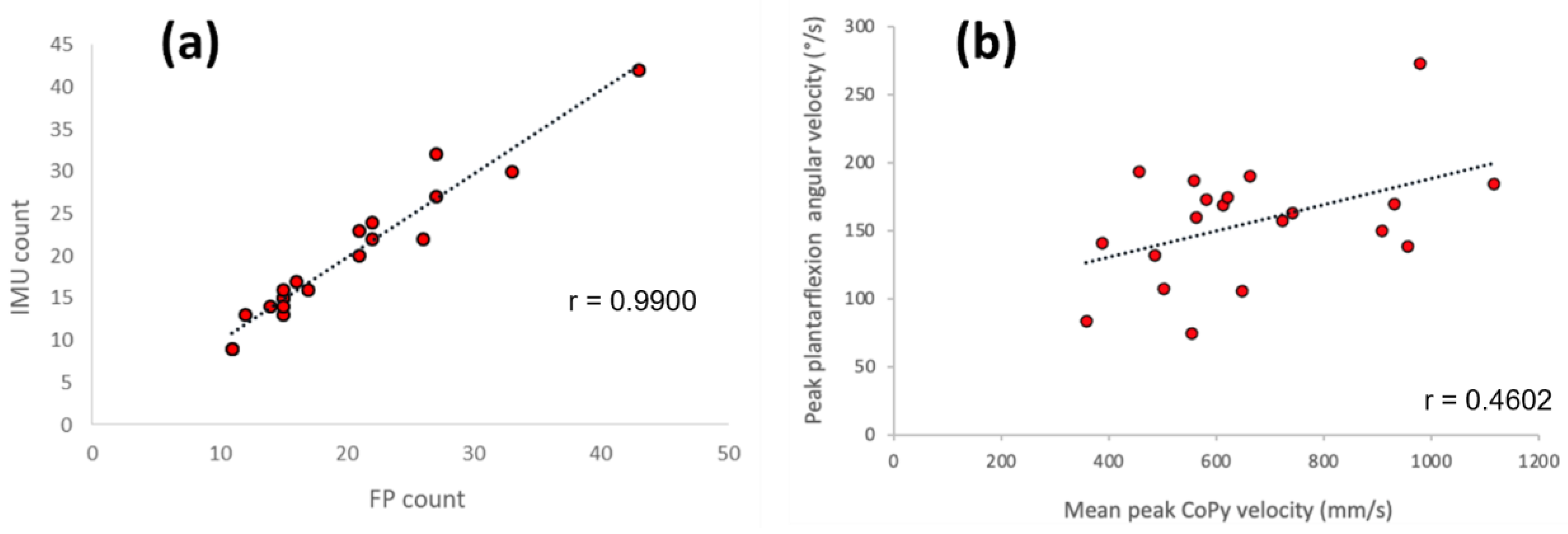 An Automated Approach to Instrumenting the Up-on-the-Toes Test(s)