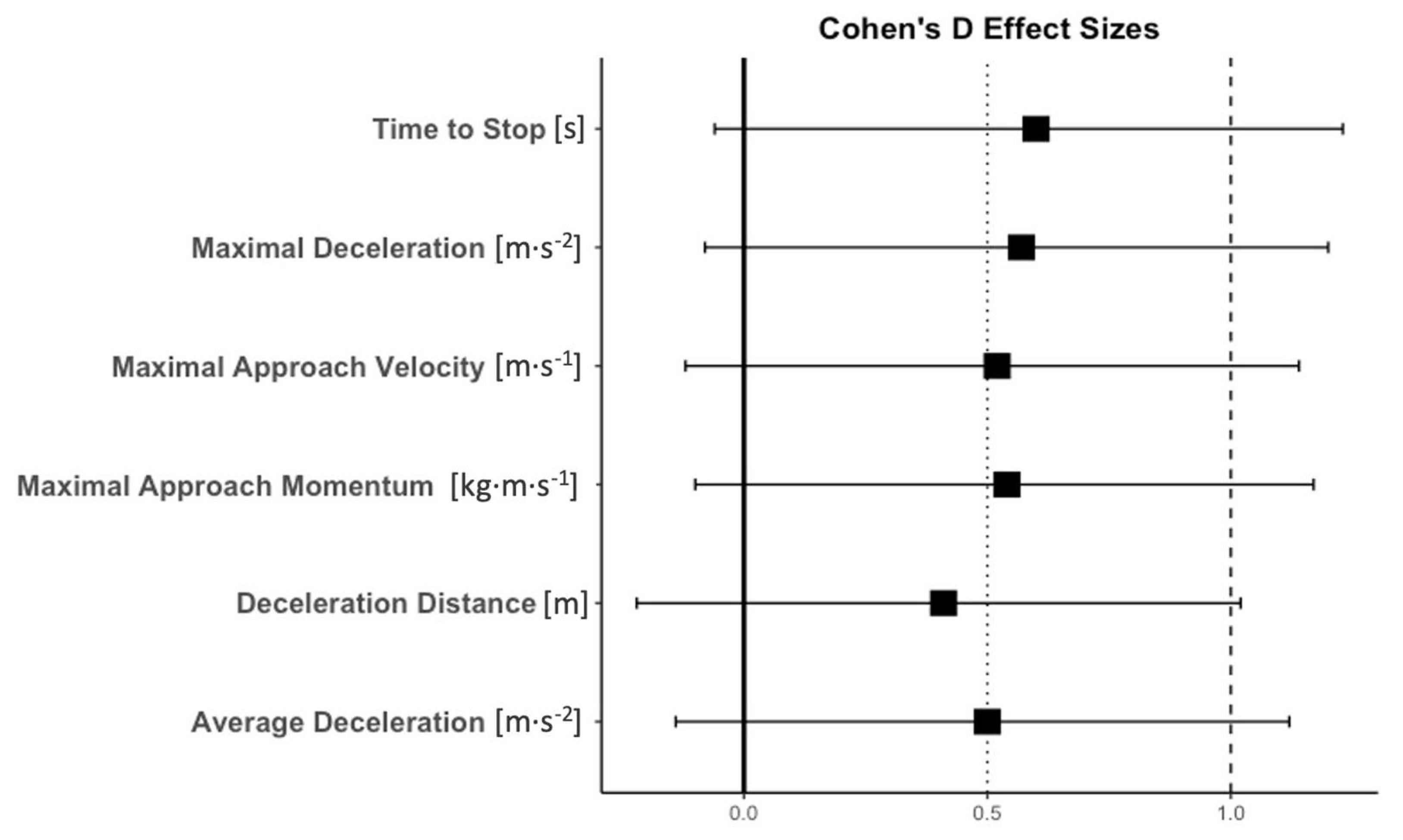Horizontal Deceleration Performance in Professional Female Handball Players