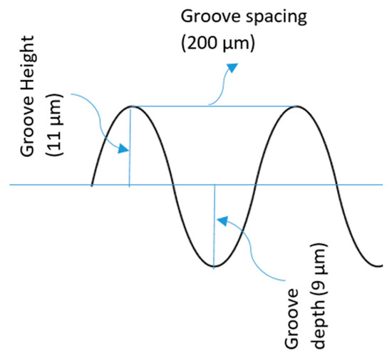 How Does the Micro-Groove Profile Influence the Mechanics of Taper ...