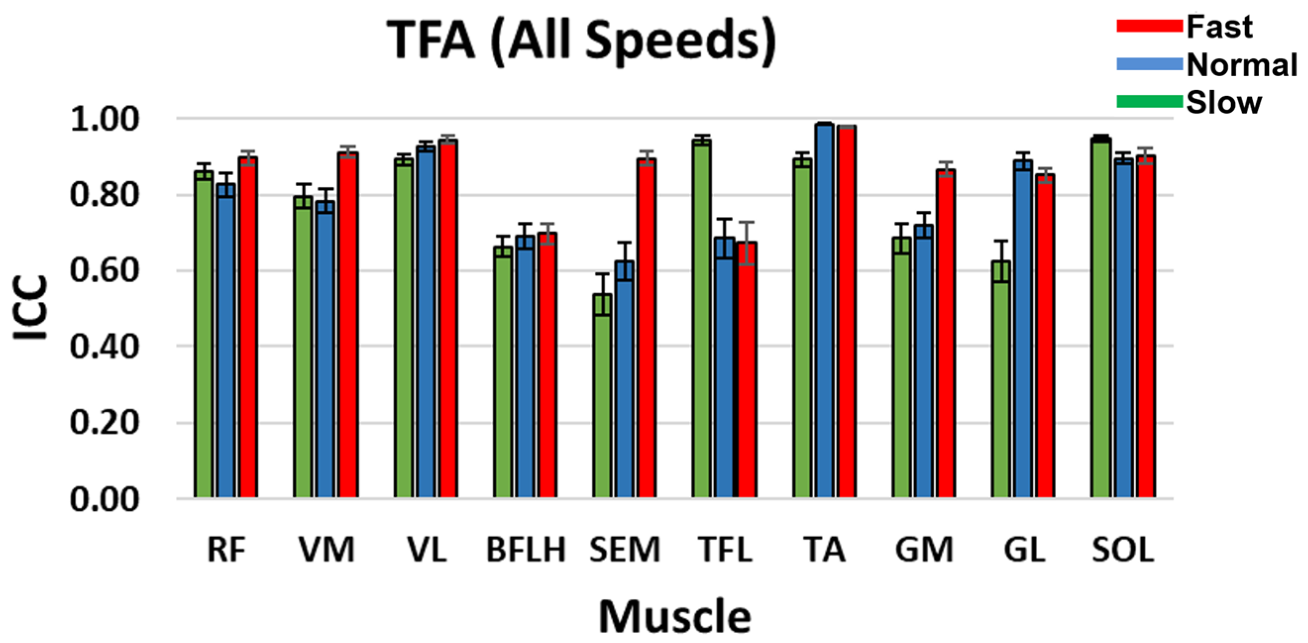 Biomechanics | Free Full-Text | The Impact of Different Self-Selected Walking Speeds on Muscle ...
