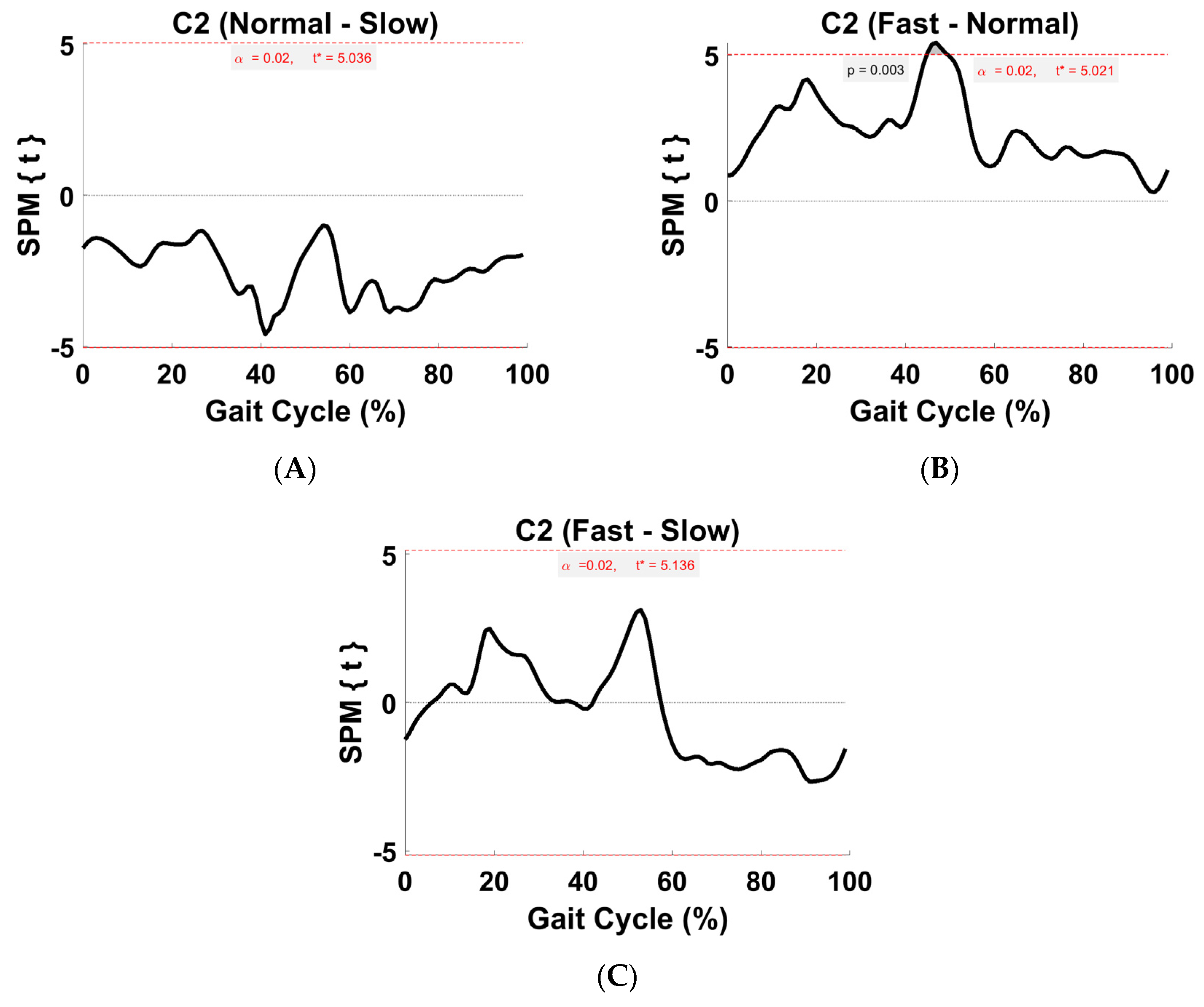 Biomechanics | Free Full-Text | The Impact of Different Self-Selected Walking Speeds on Muscle ...