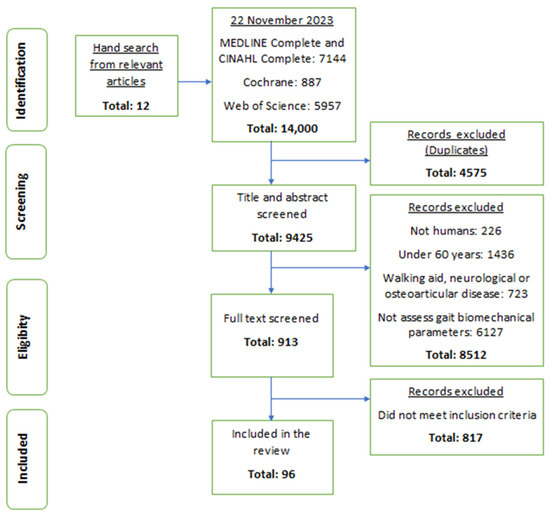 Gait Biomechanical Parameters Related to Falls in the Elderly: A ...