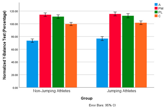 Ankle Stability and Dynamic Single-Leg Balance in Collegiate Jumping ...