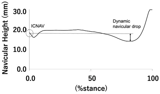 Classifications Based on Dynamic Navicular Drop during Gait and ...