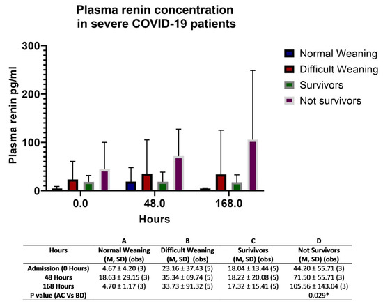 Plasma Renin Concentration in Critically Ill COVID-19 Patients