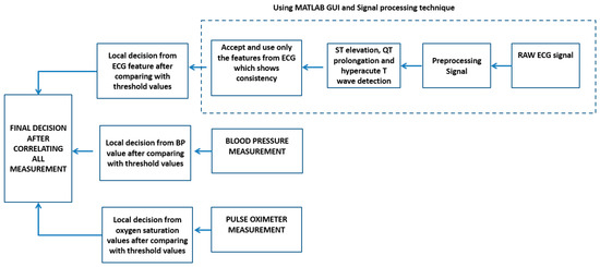 Significance of Features from Biomedical Signals in Heart Health Monitoring