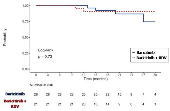 Real-Life Advantages and Limits of Baricitinib for the Late Treatment of Adults Hospitalized ...