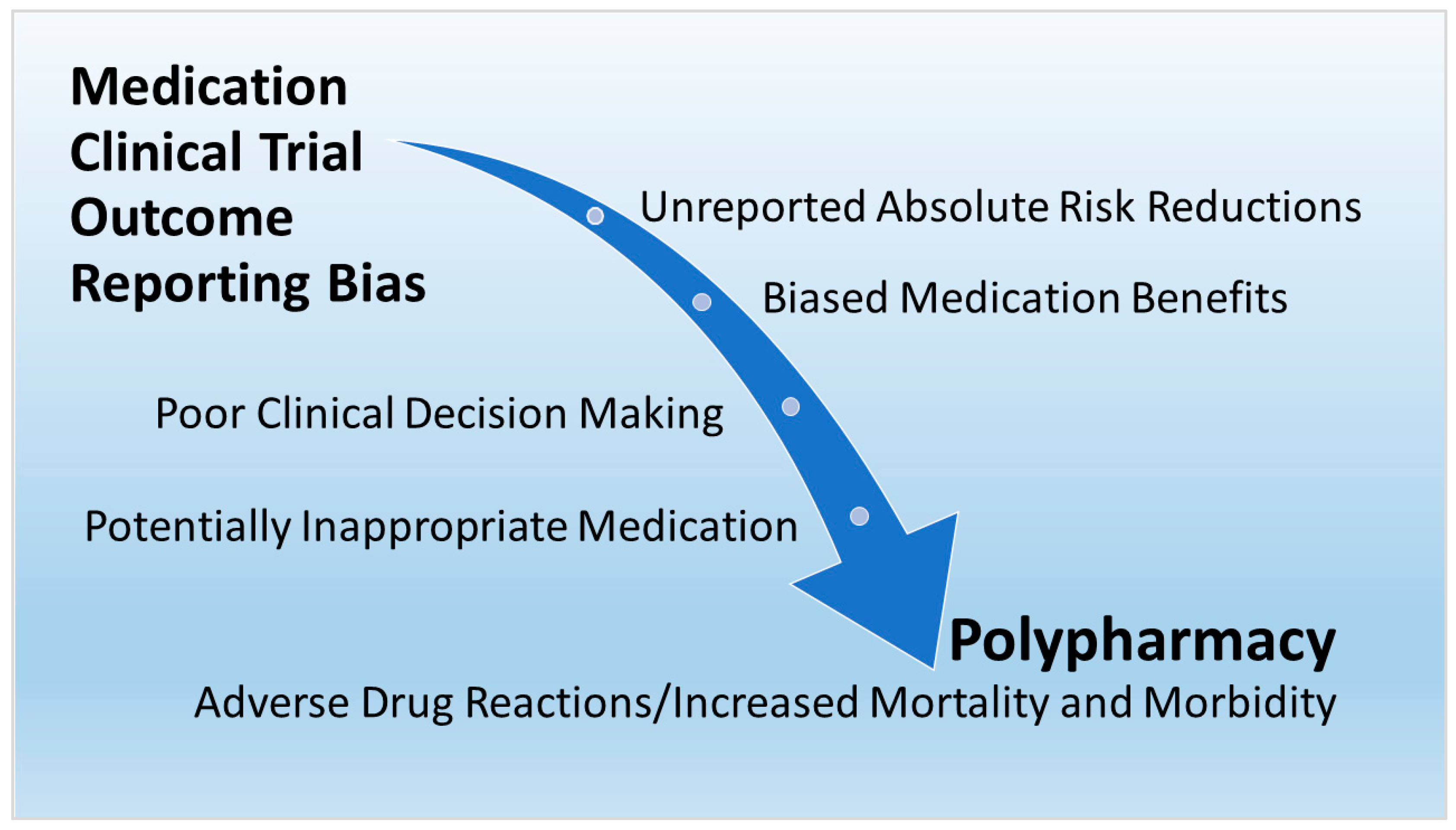 Polypharmacy and Medication Outcome Reporting Bias in Older Patients ...