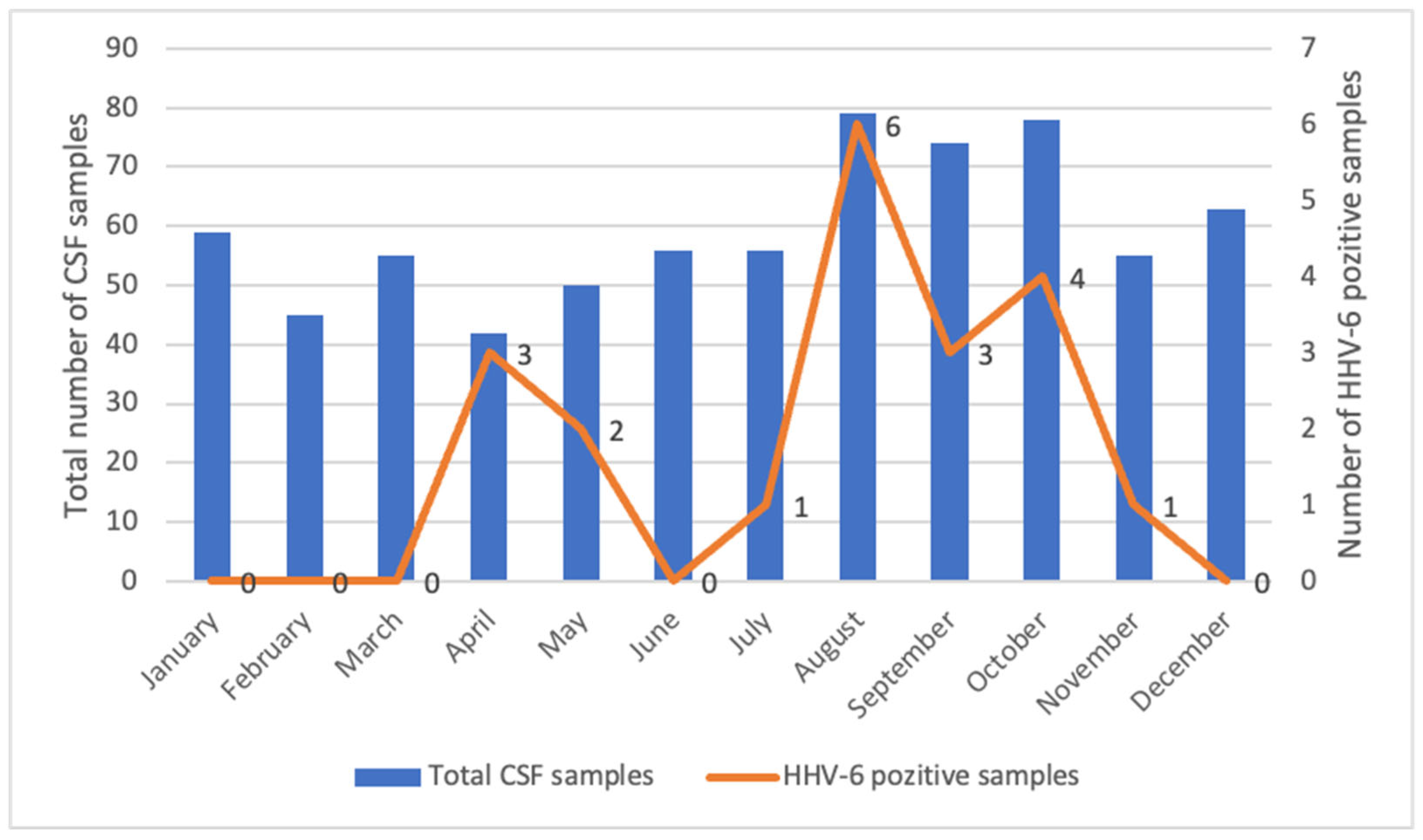 HHV-6 in Cerebrospinal Fluid in Immunocompetent Children