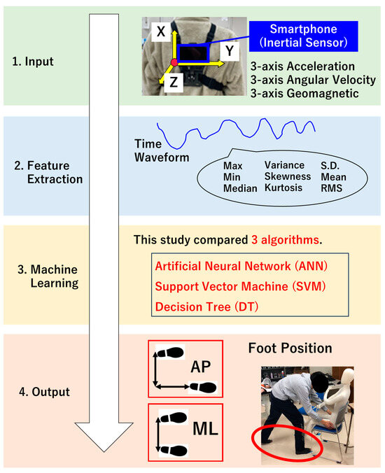 Foot Position Recognition Using a Smartphone Inertial Sensor in Patient Transfer
