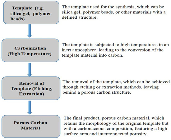 Synthesis and Characterization of Carbonaceous Materials for Medical ...