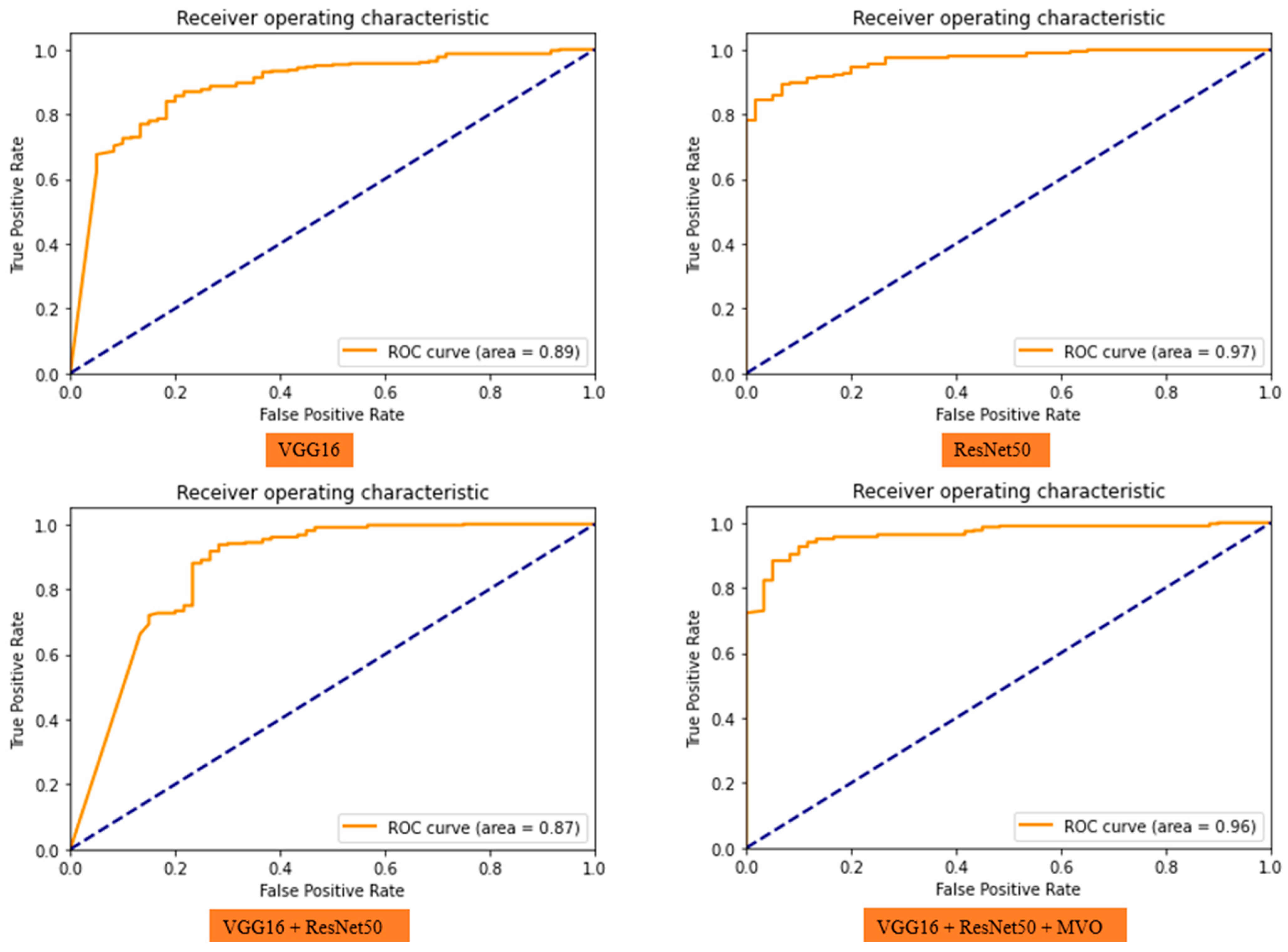 Advancing Brain MRI Image Classification: Integrating VGG16 and ResNet50 with a Multi-Verse ...